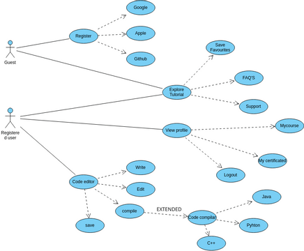 UCD | Diagramas / Desenhos contribuídos pelos utilizadores do Visual ...